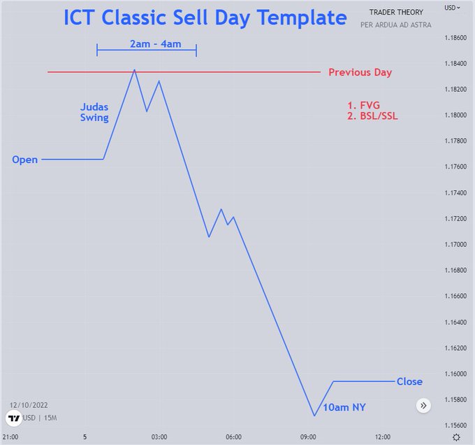 Trader Theory on Twitter: "ICT Classic Sell Day Template AKA The Millionaire Maker"