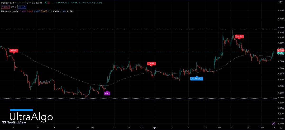 $HLGN Awaiting Buy Signal based off 5 signals on the 15-min chart. Free trial at https://t.co ...
