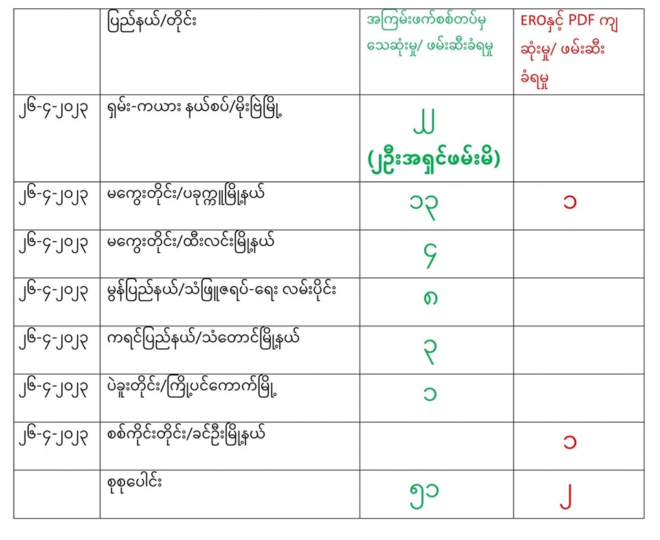 Khit Thit Media On Twitter မြန်မာနိုင်ငံတစ်ဝန်း စစ်ကောင်စီတပ်ဖွဲ့ဝင
