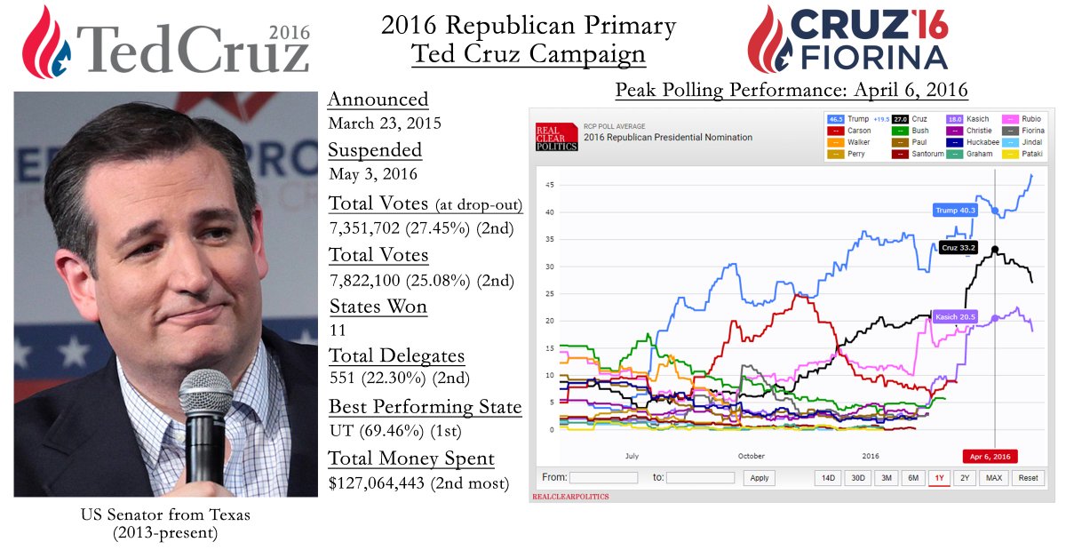 Gavin Sample on Twitter: "Shortly after Indiana’s results came in, Ted Cruz suspended his ...