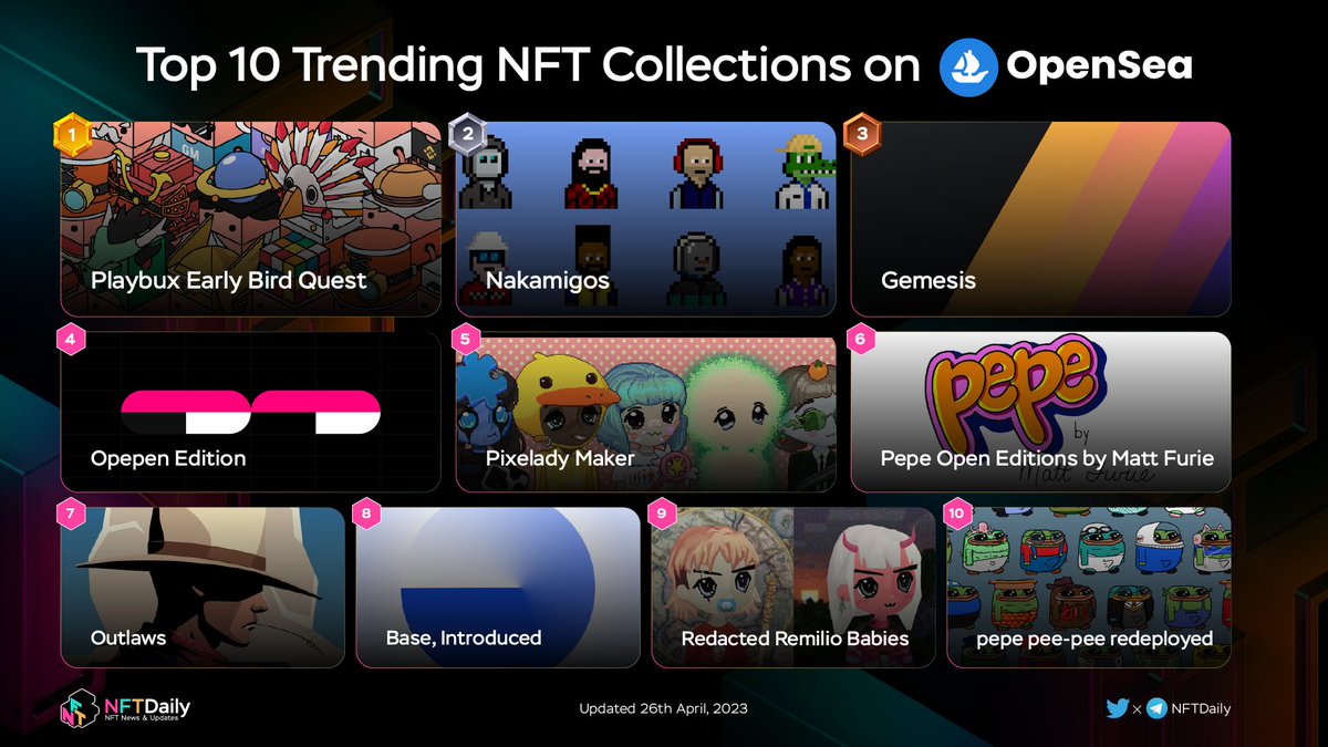NFT Daily on Twitter: "Top 10 Trending NFT Collections on @Opensea 🥇 @playbuxco 🥈 @Nakamigos 🥉 ...