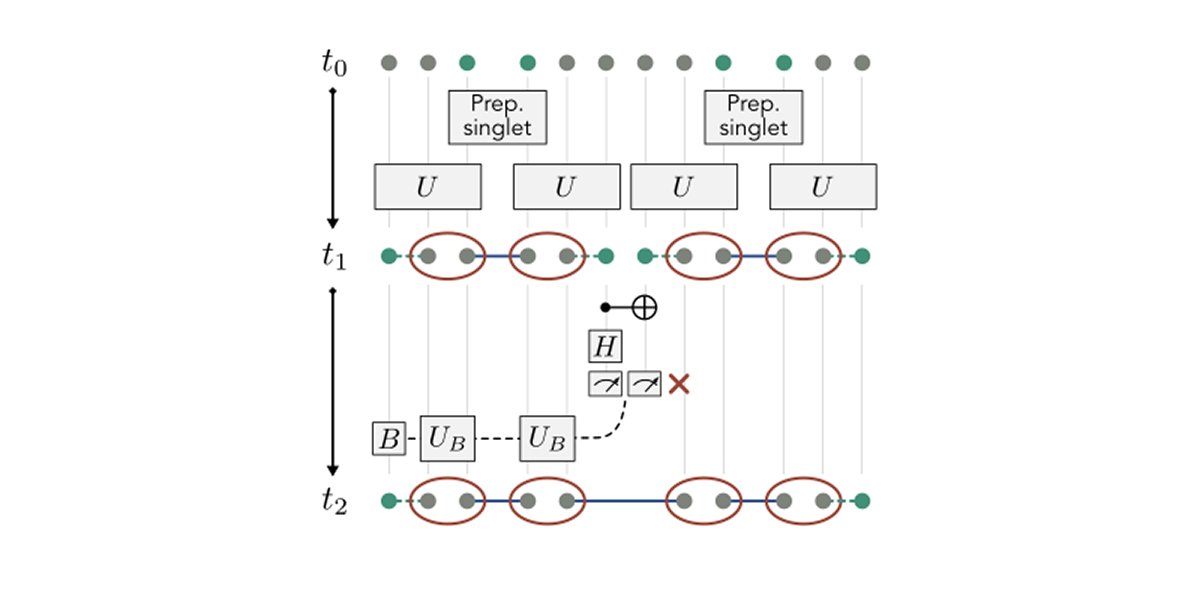 Prx Quantum On Twitter A Class Of Symmetry Protected Topological States Relevant For 