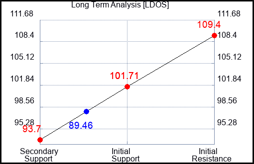 Stock Traders Daily on Twitter: "$LDOS | Leidos Holdings Inc ($$LDOS) Trading Report (LDOS ...