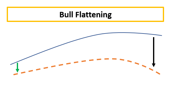Yield curve dynamics are crucial to understand if you want to become a ...