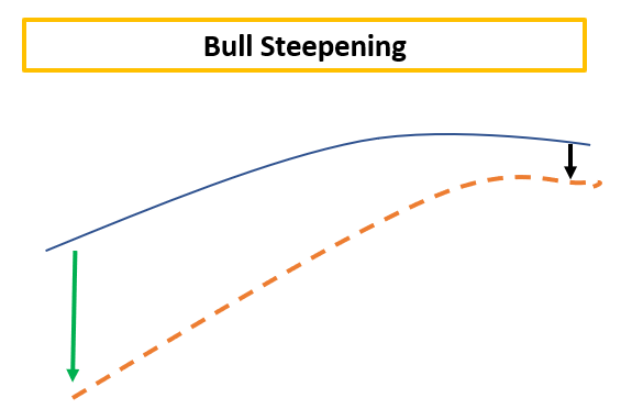 Yield curve dynamics are crucial to understand if you want to become a ...