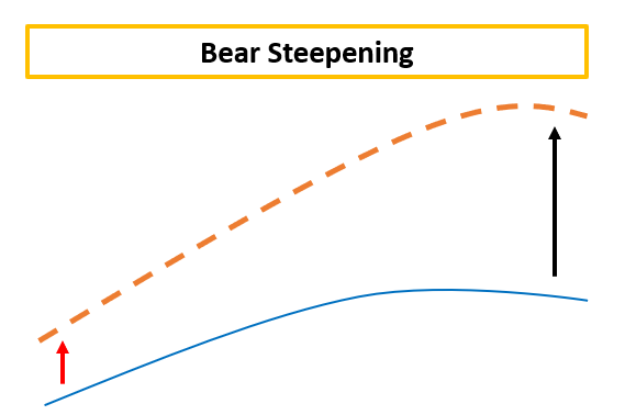 Yield curve dynamics are crucial to understand if you want to become a ...