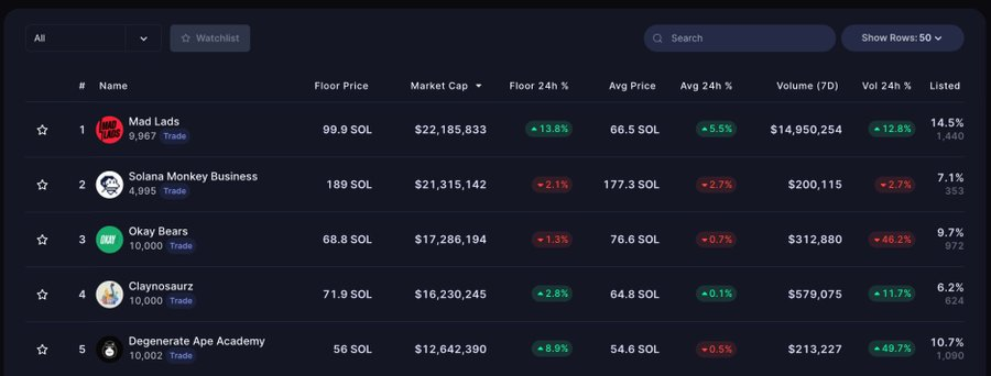 Bitski on Twitter: "💫 Bitsize Alpha 💫 Daily Vol: OpenSea: 📈$6.6M, Blur: 📈$19.2M @OthersideMeta ...