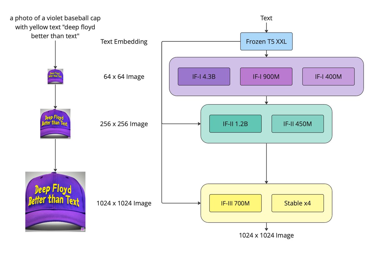 Camenduru On Twitter Thanks To Deepfloydai And Diffuserslib Now Repo Is Open Source 🥳
