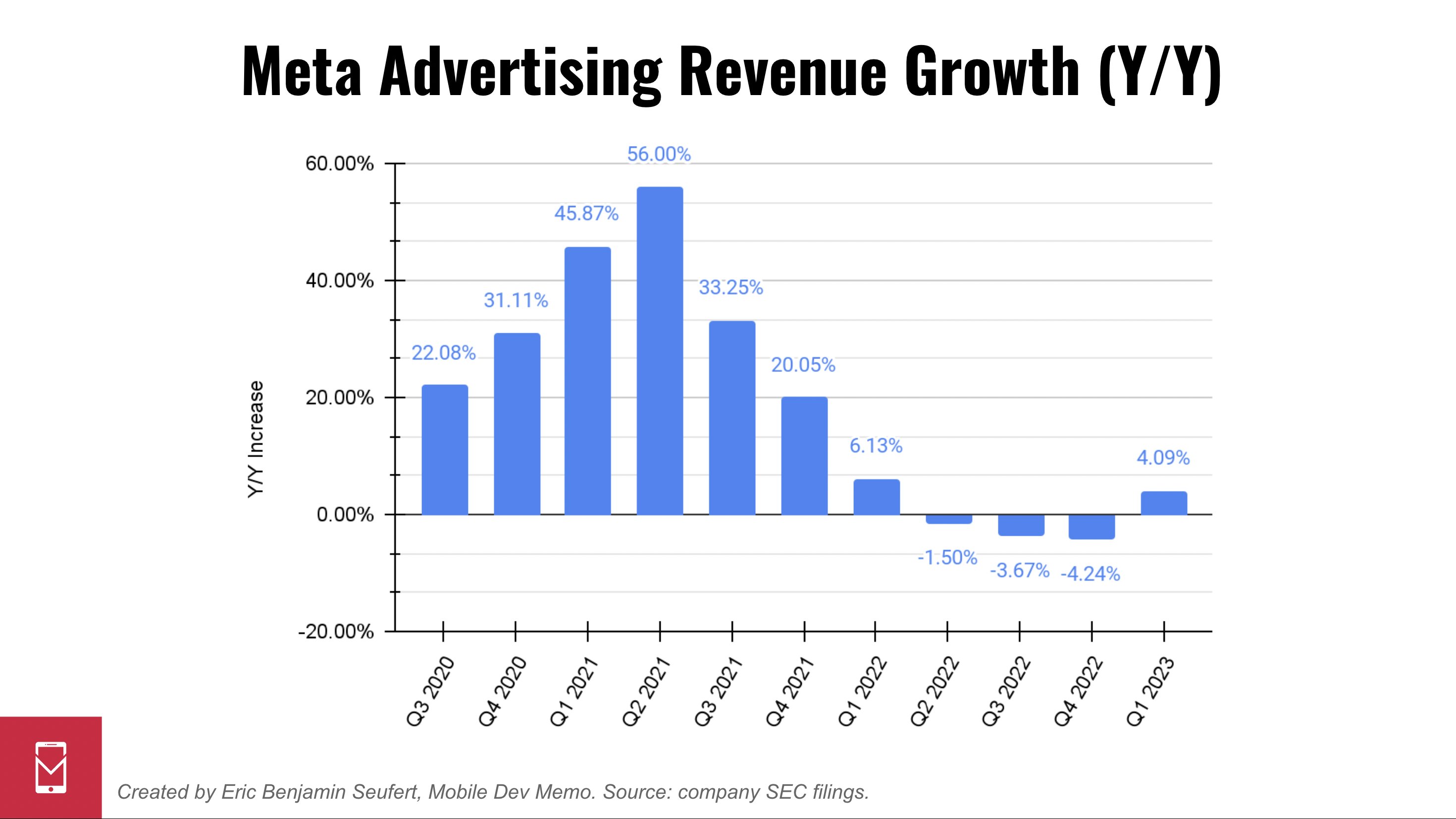 Eric Seufert on Twitter: "Impressive revenue beat in Q1 2023 by $META: advertising revenue up 4% ...