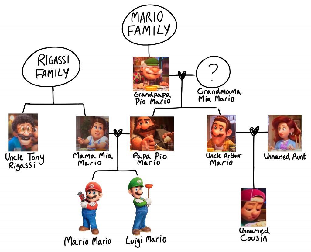Mario Family Tree Super Mario Bros Mario And Luigi Super Mario