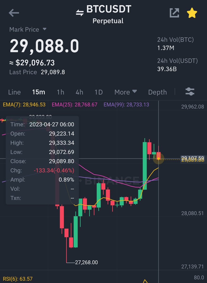 Gul Gee, The Crypto Guru 🌐 on Twitter: "$BTC short 28,700 🎯 now. #crypto #btc #nft"