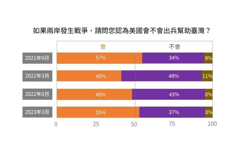新台灣國防軍事網 on Twitter: "民調破「疑美論」 國防院：6成民眾不認為美對台軍援將啟戰端 https://def.ltn.com.tw/article/breakingnews ...