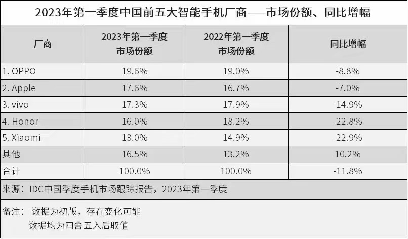Ice universe on Twitter: "In 2023 Q1, OPPO ranked first in the smartphone market in China and ...
