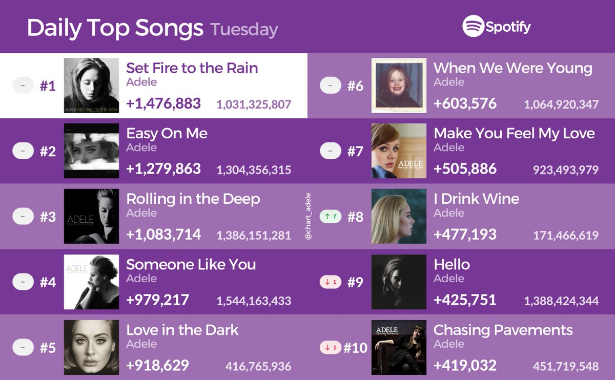 Adele Chart Stats on Twitter: ".@Adele’s most streamed songs on Spotify on Tuesday 04/25"