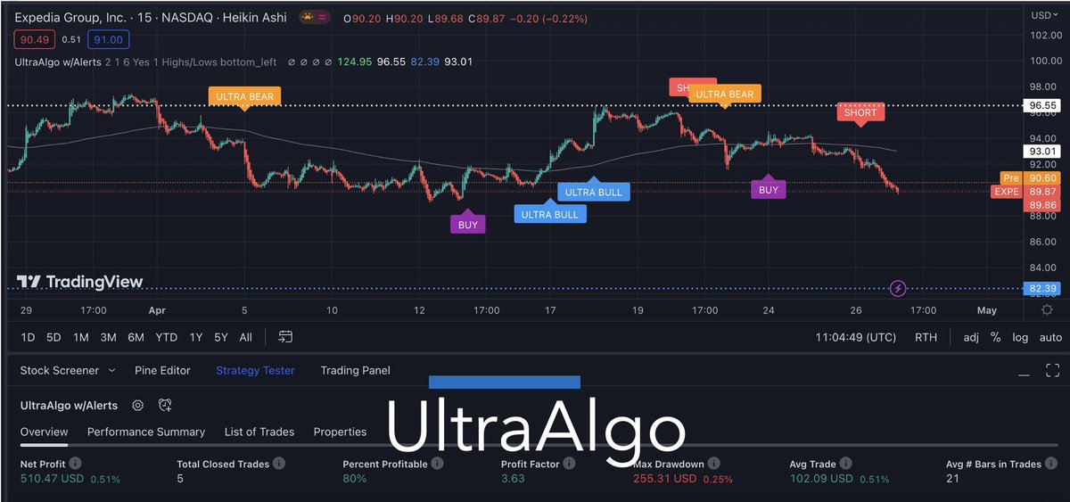 $EXPE Awaiting Short Signal based off 5 signals $510 net profit 3.63 profit factor 80% win rate ...