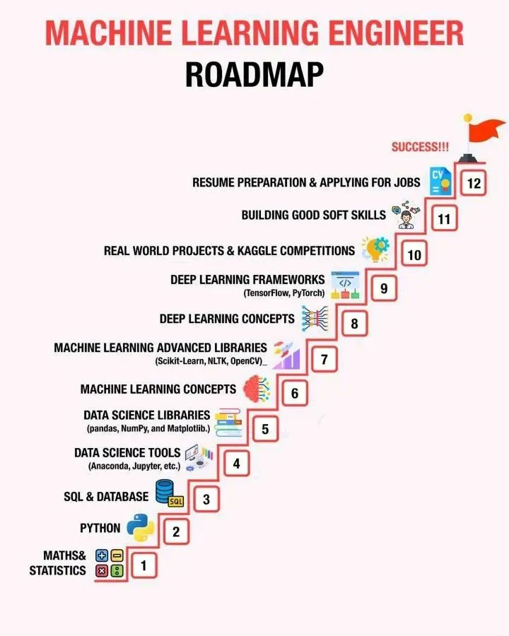 Aroscopofficial On Twitter Learn How To Become A Successful Machinelearning Engineer With