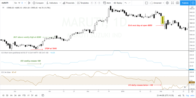 FREE POSITIONAL TRADING Strategy...🎯 In this🧵, I cover... Commodity ...