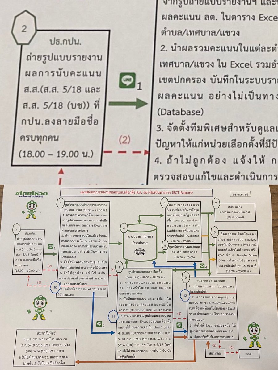 บ้งเก่ง 🧻 On Twitter ⚠️⚠️⚠️ อันนี้ว้าววววม้ากกก อี กกต เผยแผนผังการส่งผลรายงานผลการเลือกตั้ง