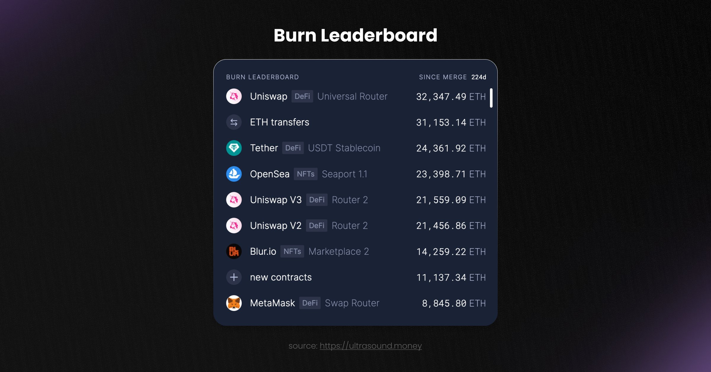 Stader Ethereum on Twitter: "Ethereum has been deflationary for 3 months straight. The ...