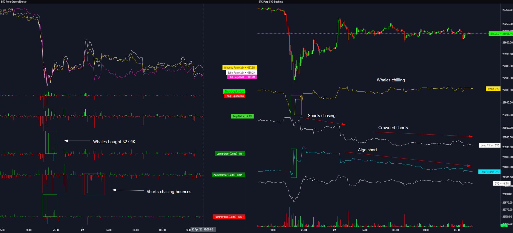 Skew Δ on Twitter: "$BTC Perp CVD Buckets & Delta Orders Whale games soon? Crowded position ...