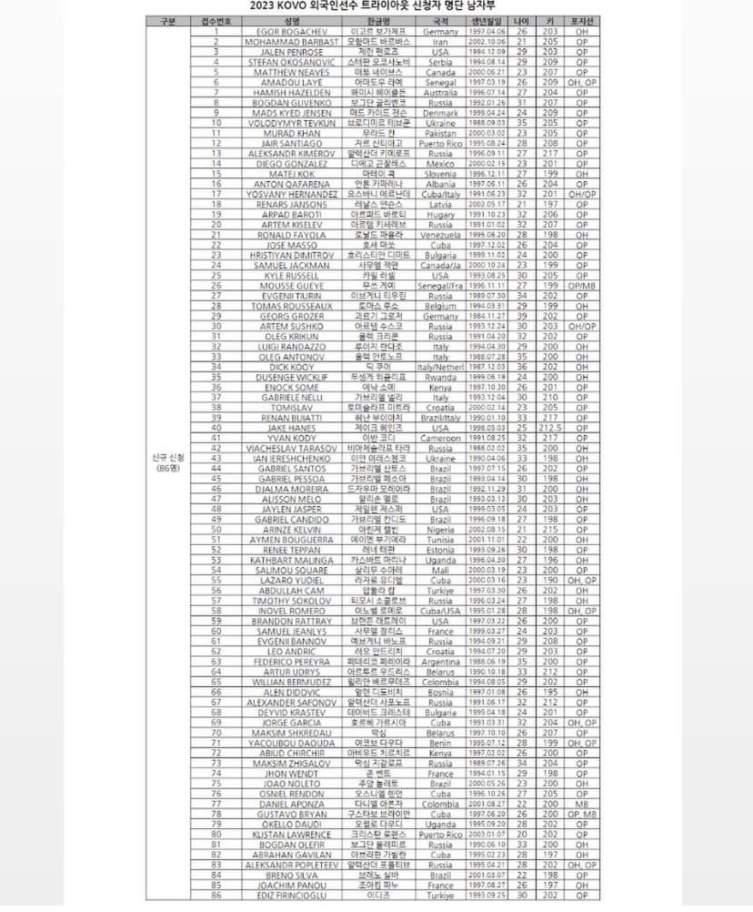 Volleytrails🏐 on Twitter: "RT @volleytrails: The 2023 KOVO Foreign Player (Non-Asian) tryout ...