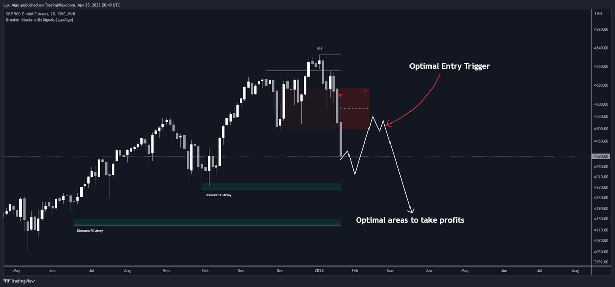 INTRODUCING... 🧵 Breaker Blocks with Signals by @LuxAlgo 📈 A new ...