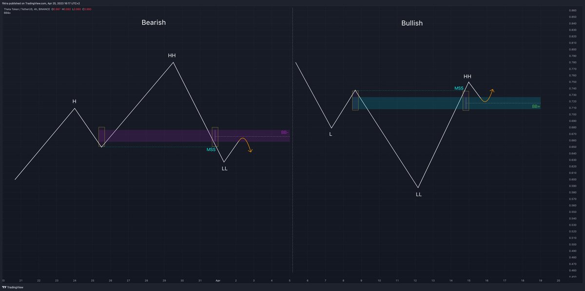 INTRODUCING... 🧵 Breaker Blocks with Signals by @LuxAlgo 📈 A new indicator we developed ...