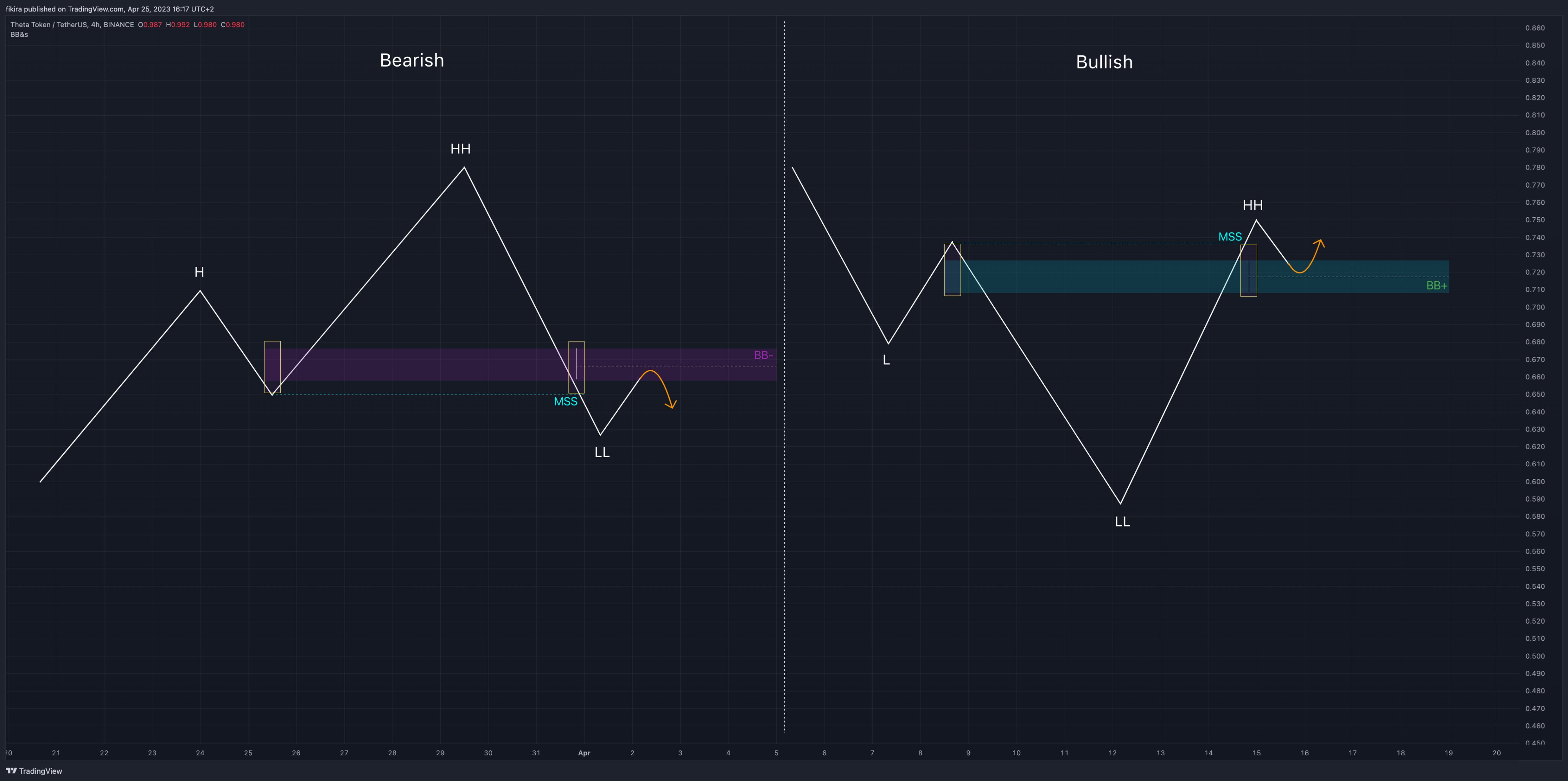 LuxAlgo on Twitter: "The Breaker Blocks with Signals indicator aims to provide users with a ...