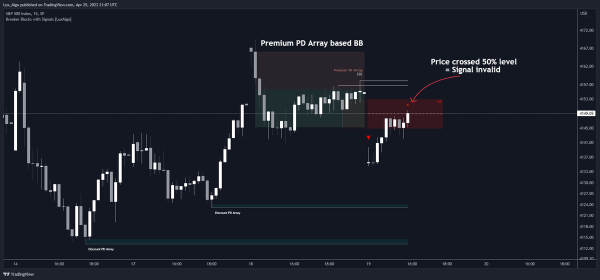 INTRODUCING... 🧵 Breaker Blocks with Signals by @LuxAlgo 📈 A new indicator we developed ...