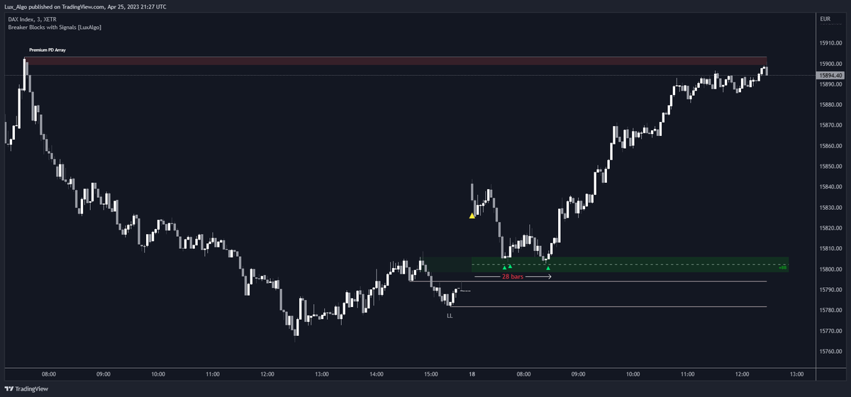 INTRODUCING... 🧵 Breaker Blocks with Signals by @LuxAlgo 📈 A new ...