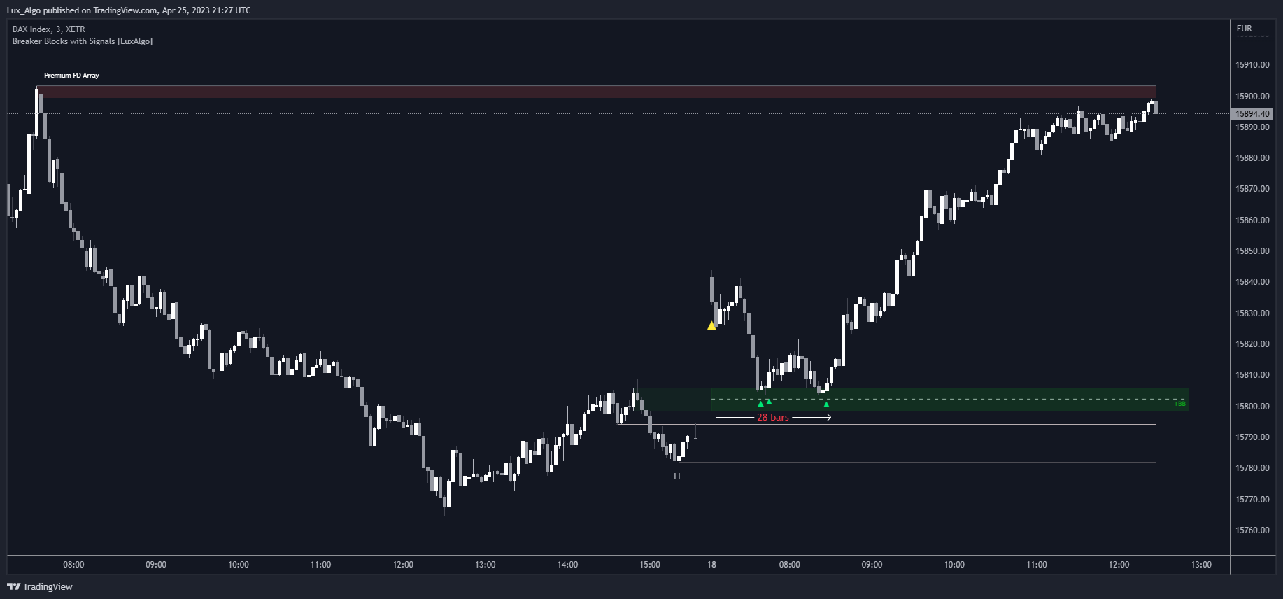 LuxAlgo on Twitter: "The Breaker Blocks with Signals indicator aims to provide users with a ...