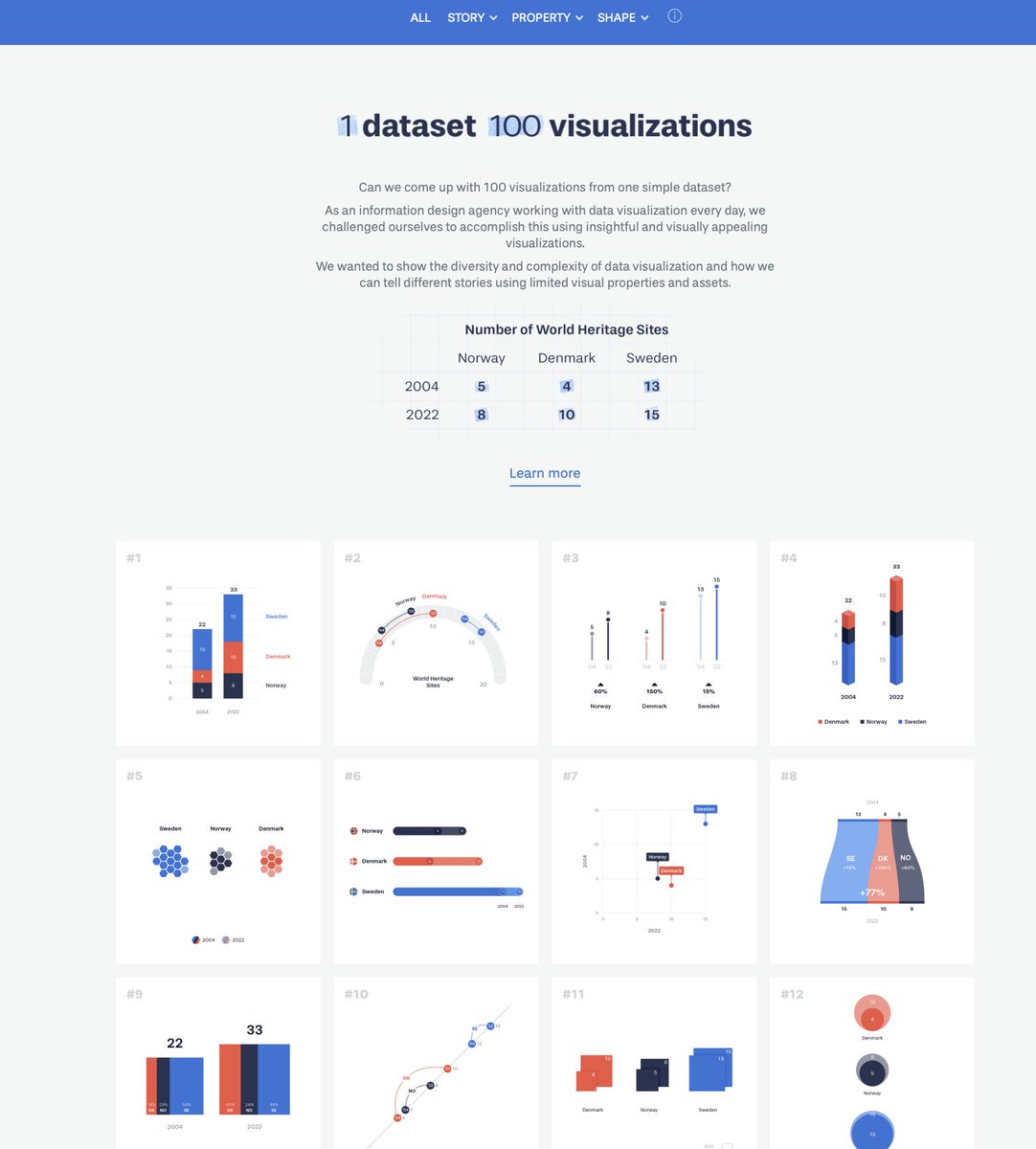 Yan Holtz on Twitter: "🤔Do you sometimes look for an 🔅unconventional 🔅 way of visualising your ...