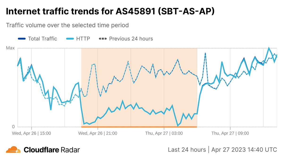 Cloudflare Radar on Twitter: Cloudflare Radar on Twitter: