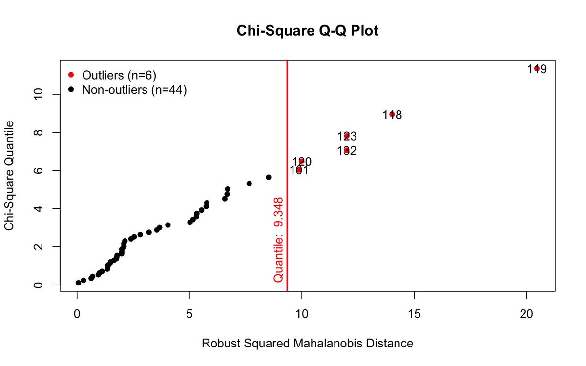 🧵1/10 Multivariate Normality: A Guide to Controlling It Using the MVN Package in R 📊 ...