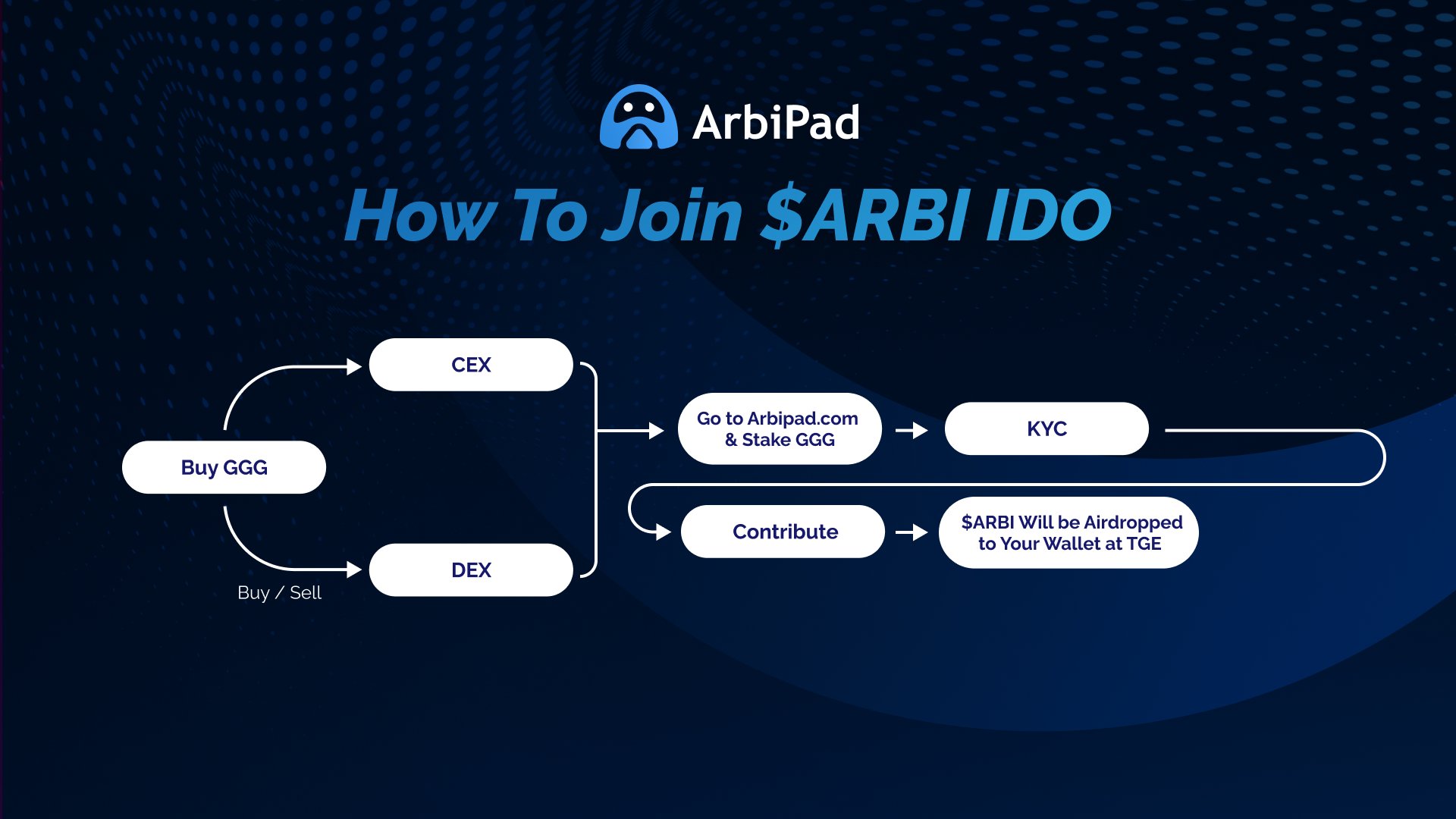 Arbipad on Twitter: "We are excited to announce that the $ARBI IDO on ArbiPad is fast ...