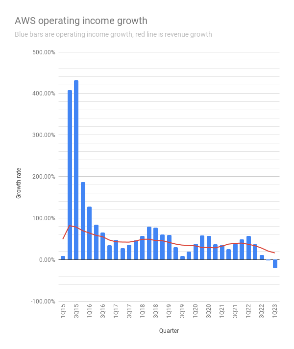 Jordan Novet On Twitter And So Operating Income Growth Turns jordan-novet-on-twitter-and-so-operating-income-growth-turns