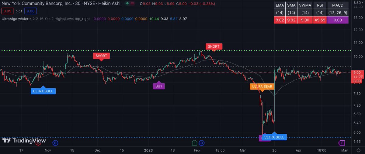 $NYCB Awaiting Short Signal based off 22 signals on the 30-min chart ...