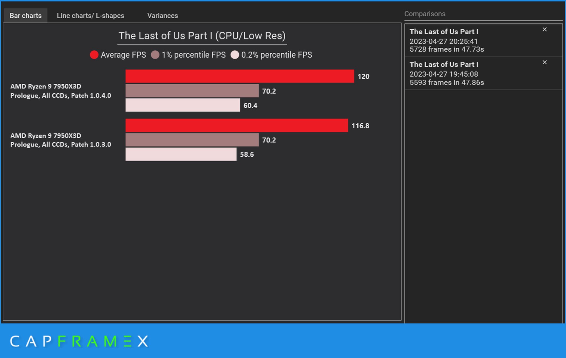 CapFrameX on Twitter: "The Last of Us Part 1 on Ryzen 9 7950X3D + RTX 4090. CPU and GPU ...