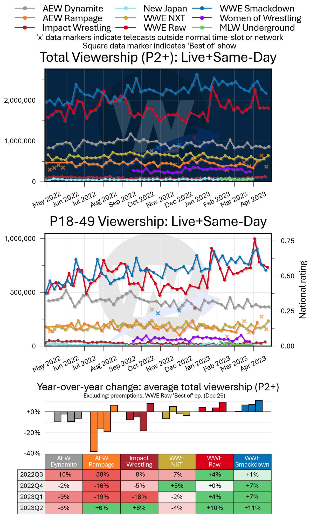 Wrestlenomics on Twitter: "AEW Dynamite last night on TBS (8-10pm): 863,000 viewers P18-49 ...