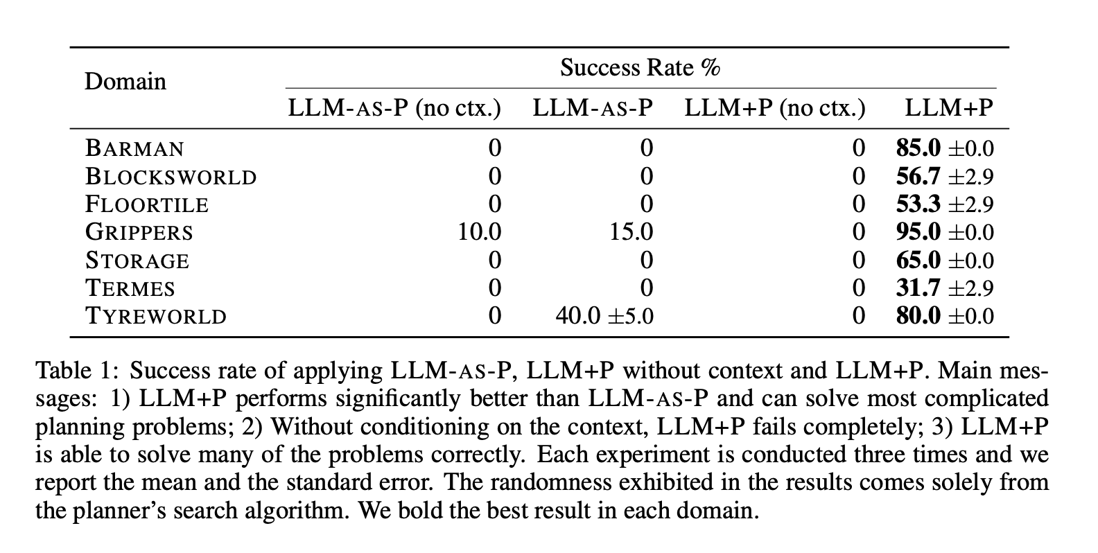 Jay Hack on Twitter: "LLM+P: Empowering Large Language Models with Optimal Planning Proficiency ...