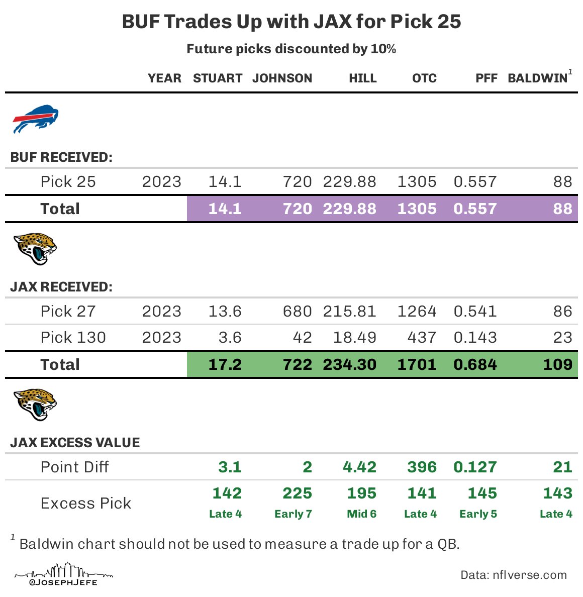 Joseph Hefner on Twitter: "Trade Calculator: Bills trade up with Jax for pick #25 https://t.co ...