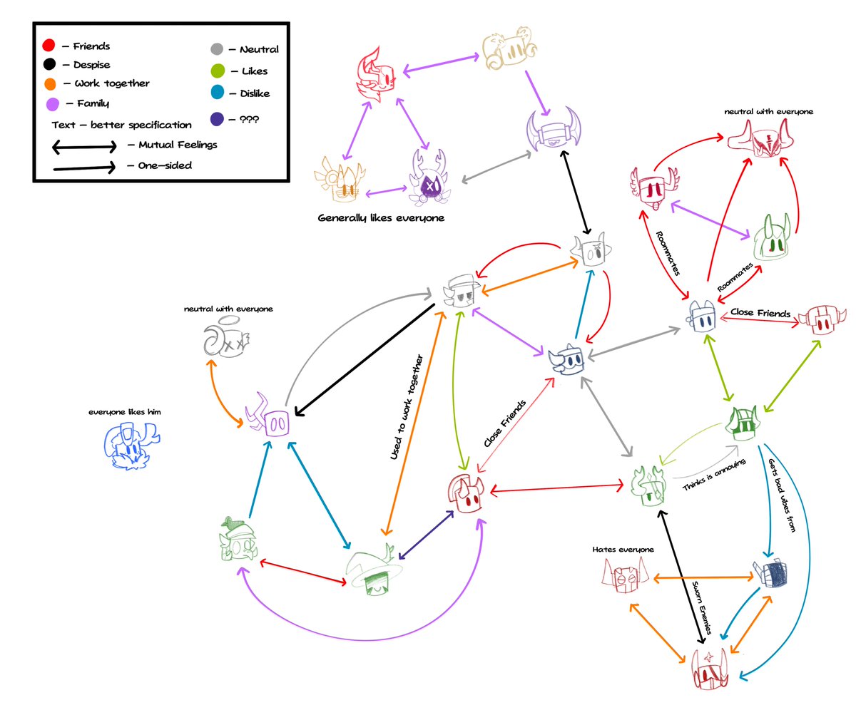 Soda☂️ (Commissions closed) on Twitter: "new relationship chart how we feelin"