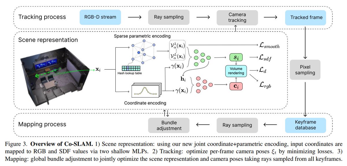 Zhenjun Zhao on Twitter: "Co-SLAM: Joint Coordinate and Sparse Parametric Encodings for Neural ...
