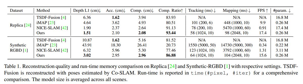 Zhenjun Zhao on Twitter: "Co-SLAM: Joint Coordinate and Sparse Parametric Encodings for Neural ...