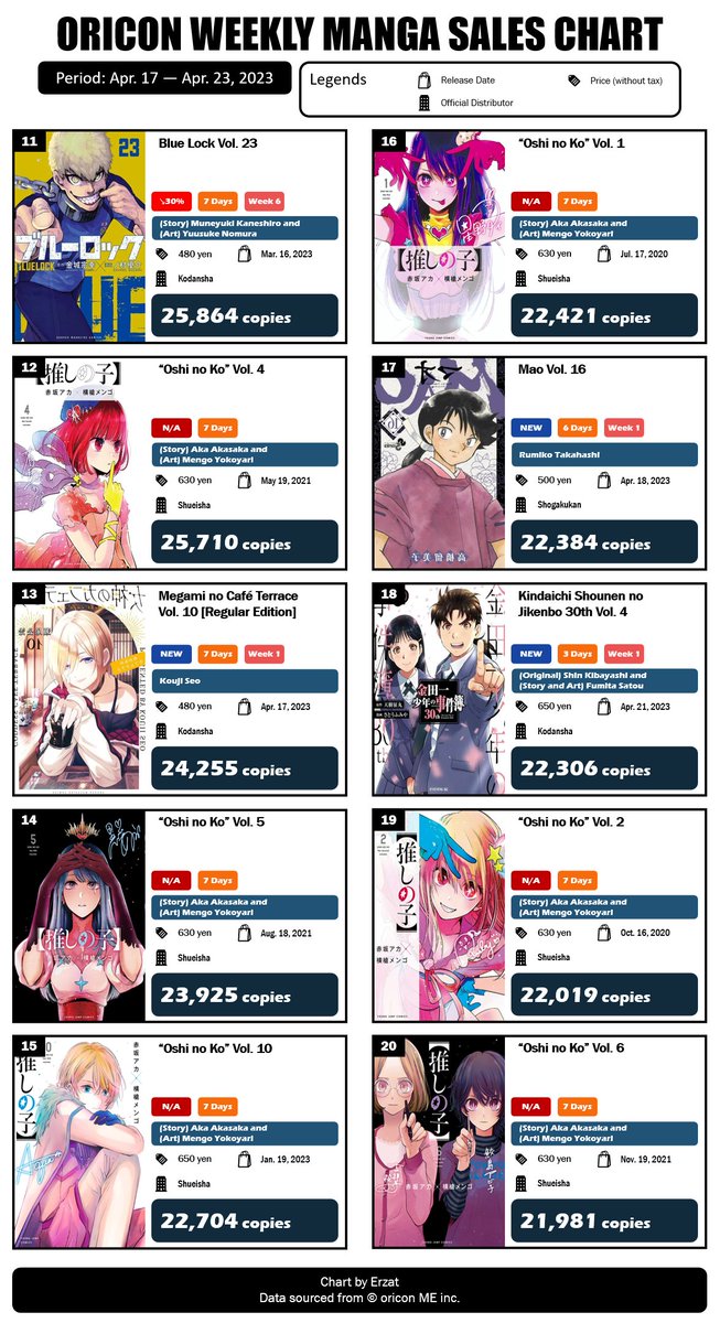 Erzat on Twitter: "Japan Top Weekly Manga Sales Ranking: Apr. 17 – Apr. 23, 2023 Kingdom Vol. 68 ...