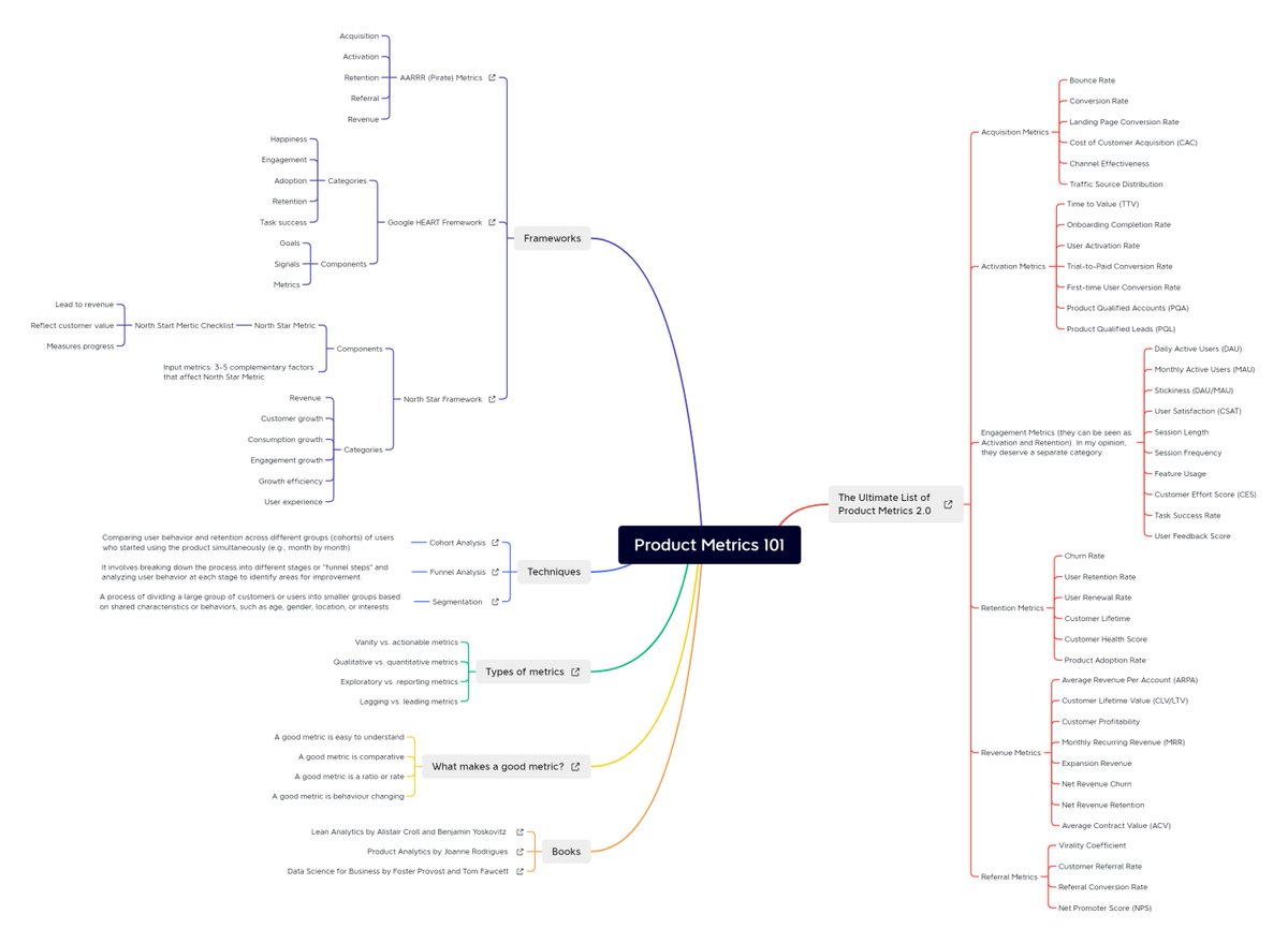 Product Metrics 101 mindmap + free links to learn more: (Twitter might compress the picture, PDF ...