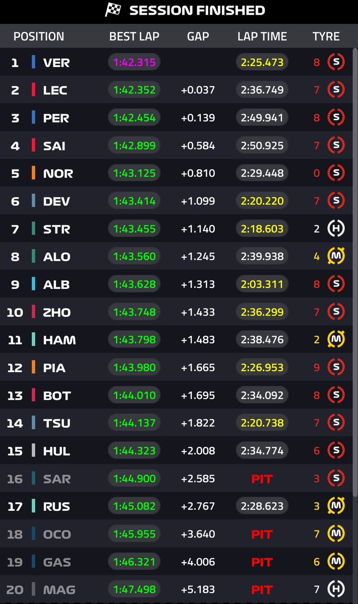 David Sánchez Olmos 🇲🇽 🌳 on Twitter: "Terminó la FP1, la única del fin de semana, con VER en la ...