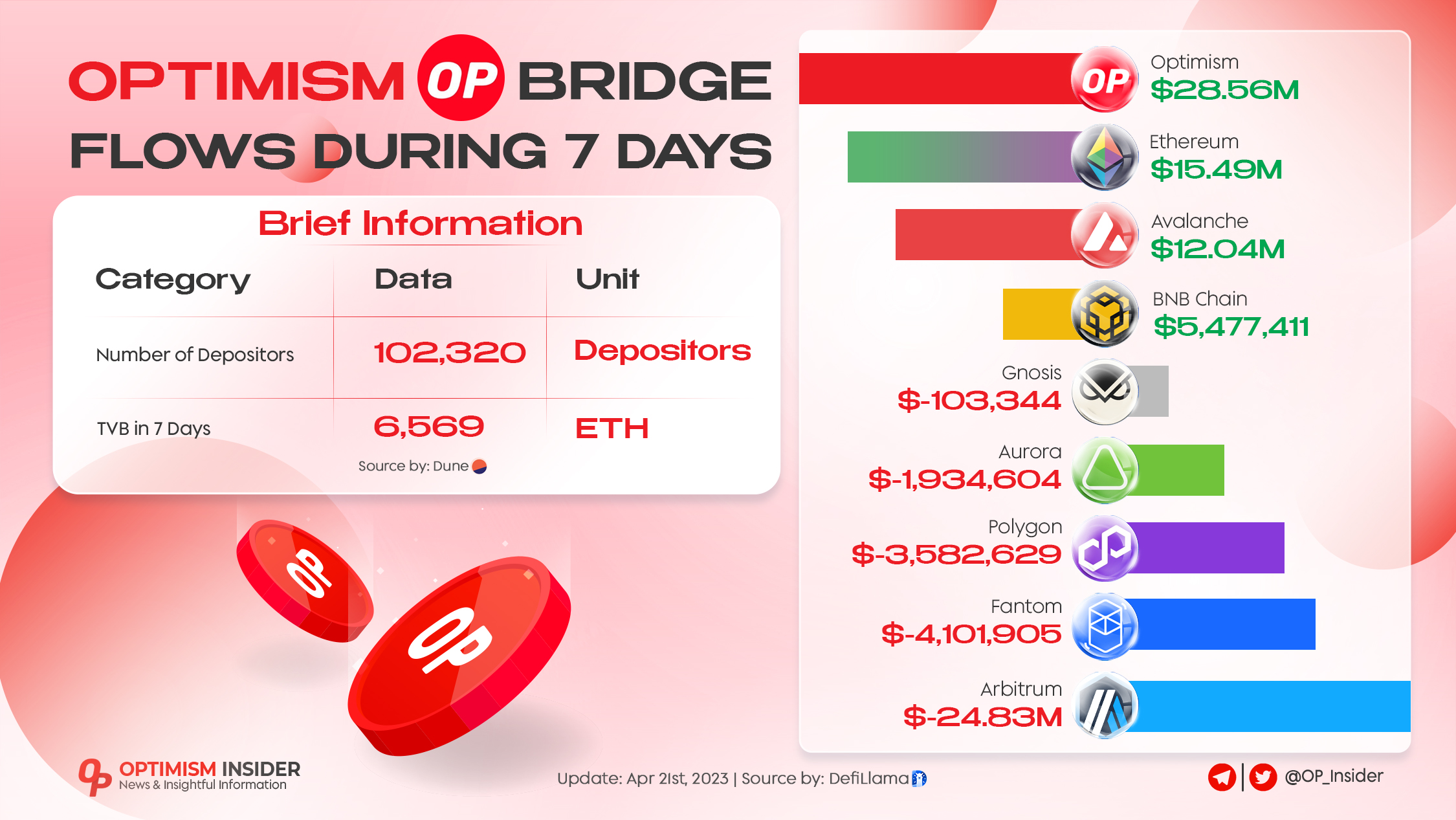 Optimism Insider ( 🔴_🔴 ) on Twitter: "OPTIMISM BRIDGE FLOWS DURING 7 DAYS 🌈Bridge inflows show ...