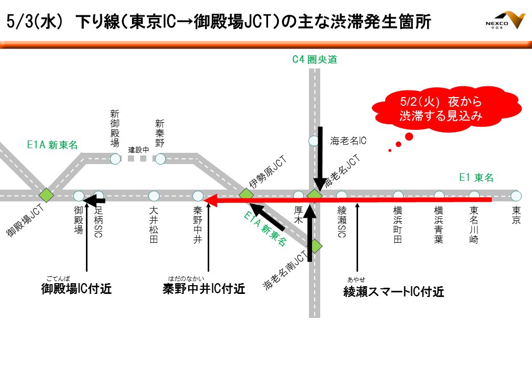 NEXCO中日本 東京支社 on Twitter: "5/2（火）の夜間から5/3（水）の夕方まで、E1東名（下り線）の東京IC～秦野中井IC間で、激しい渋滞を予測しています。可能な方は、5/ ...