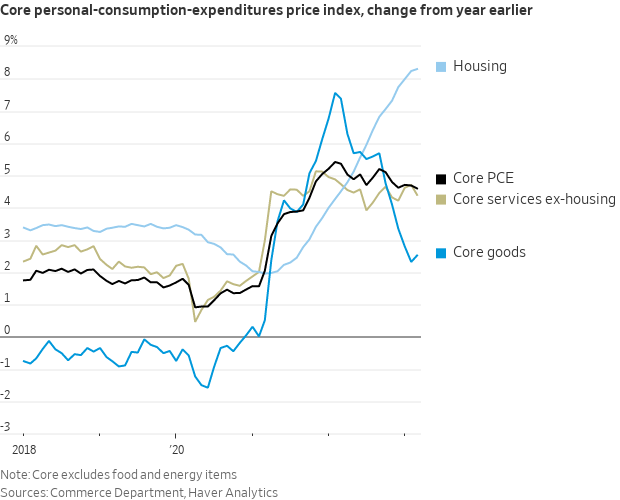 On a three-month annualized basis, core PCE goods inflation has firmed ...